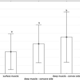 Relative PELP Expression Level In Deep Paravertebral Muscles And