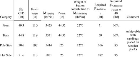Tipping Calculations From Cfd Drag Force Estimates Download