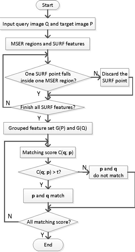 Figure 4 From Combining SURF With MSER For Image Matching Semantic Scholar