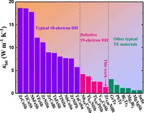 Comparison Of Room Temperature Lattice Thermal Conductivity Among Hhs