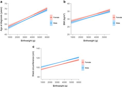 Linear Regression Plots Of Age At Diagnosis A Bmi B And Waist