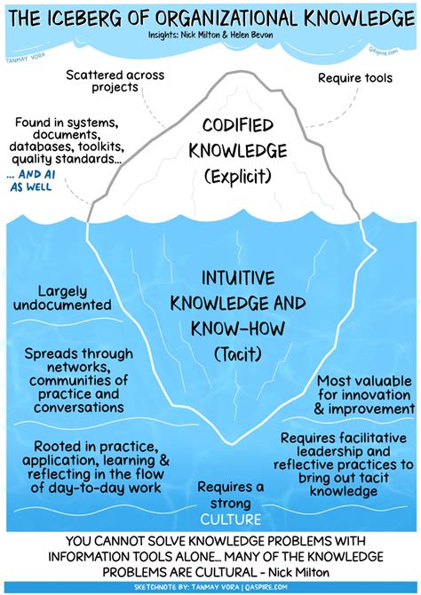 The Iceberg Of Organizational Knowledge How To Unlock Tacit Knowledge QAspire Consulting By