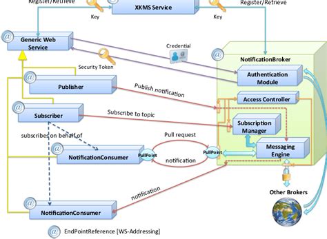 Security Among Applications And Brokers In Wsn Download Scientific