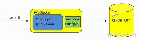 代码自动化审核操作详解svncheckercheckstyle 知乎