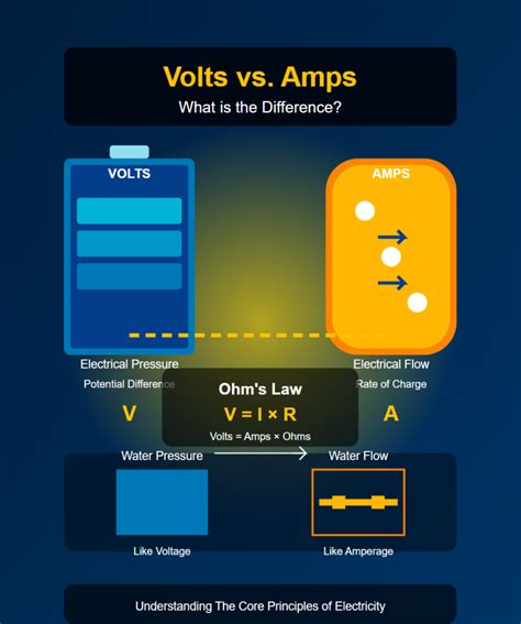 Volts Vs Amps Key Differences Real Life Examples And Safety Tips