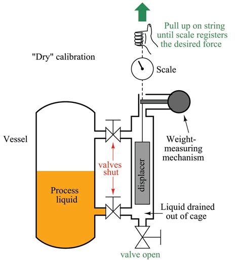 Displacement And Displacer Level Instrumentation Introduction To