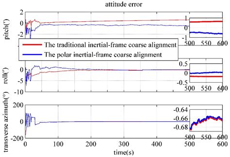 A Polar Moving Base Alignment Based On Backtracking Scheme V1