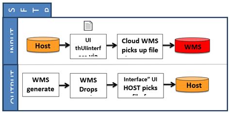 System Integration Framework