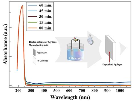 Uv Vis Absorption Spectra Of Electo Release Of Ag Ions Through Citric