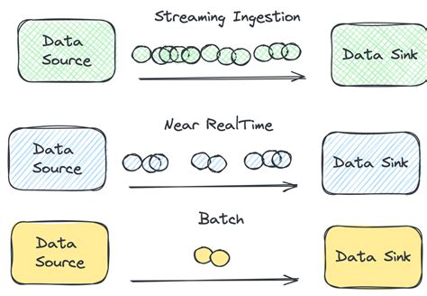 Batch Vs Near Realtime Vs Streaming By Daniel Beach