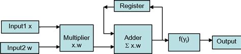 figure 2 from fpga realization of activation function for artificial