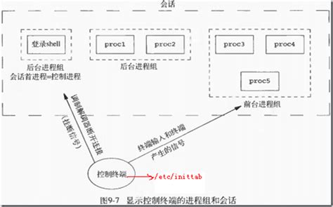 进程关系之控制终端 Ittecman 博客园