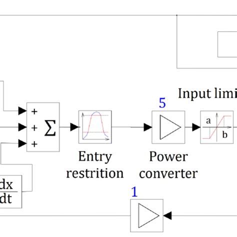 Model For Parametric Synthesis Of A Continuous PID Control Law