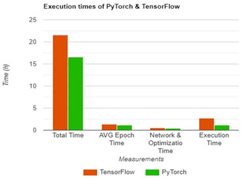 Sensors Free Full Text Analysis Of The Application Efficiency Of Tensorflow And Pytorch In