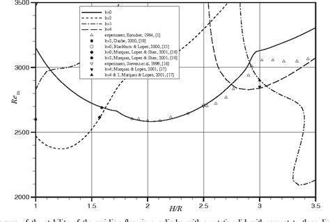 Figure 1 From Theoretical And Computational Fluid Dynamics Three Dimensionality Of Trajectories