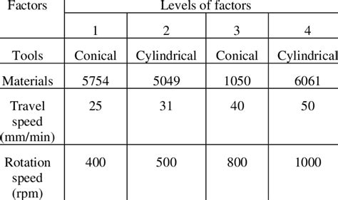 Factors And Levels Used In The Experiment Download Scientific Diagram