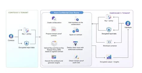 Safelishare On Linkedin Azure Privateai Llm Confidentialcomputing