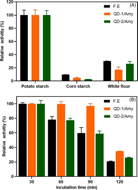 Effect Of A Substrate Type And B Trypsin On The Catalytic Activity Of Download Scientific