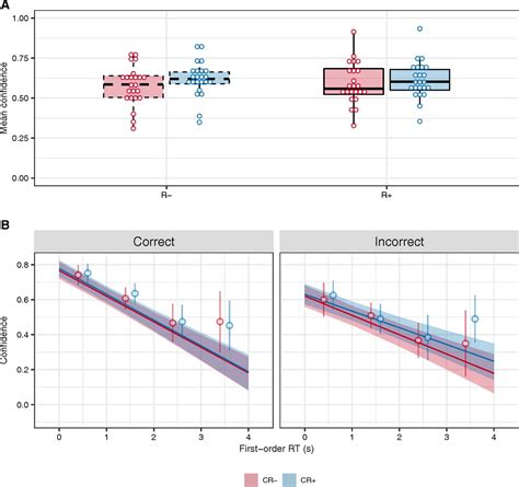 response related signals increase confidence but not metacognitive
