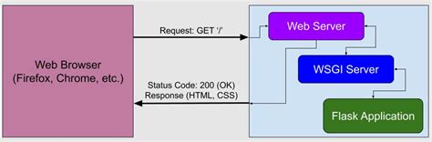 Python Flask 6 Обзор архитектуры приложения Flask Nginx Gunicorn