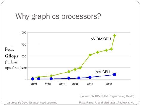 Ppt Large Scale Deep Unsupervised Learning Using Graphics Processors Powerpoint Presentation