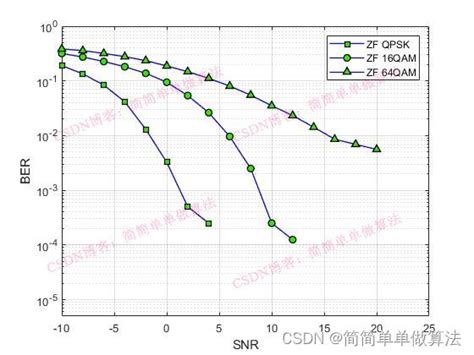 基于1bitdac的mu Mimo的非线性预编码算法matlab性能仿真非线性编码 Csdn博客