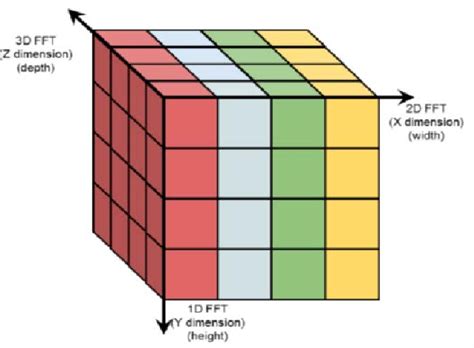 Figure 1 From Design And Implementation Of 3d Fft Semantic Scholar