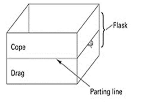 Chapter 11 Fundamentals Of Casting Flashcards Quizlet