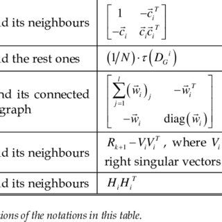Summary Of The Manifold Learning Algorithms Algorithms Patch I X