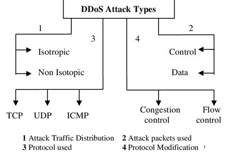 Classification Of Ddos Attacks Vi Discussion Preventing Ddos Attacks