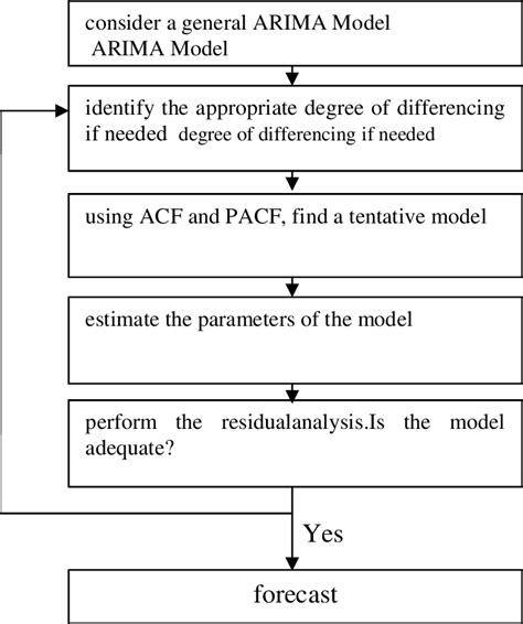 Arima Modeldevelopment Download Scientific Diagram