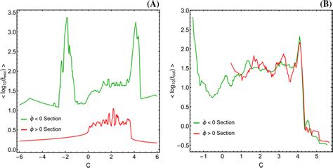 Parametric Evolution Of The Average Time Of A Left Escape And B Download Scientific