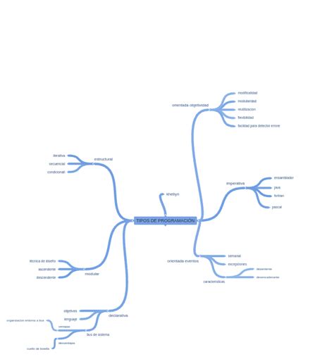 Tipos De ProgramaciÓn Coggle Diagram
