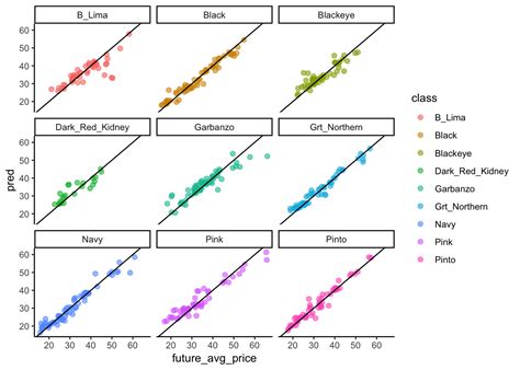 Updated Bean Model And Some Additional Analytics