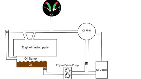 Oil System Cessna 172 Aircraft Systems Youtube