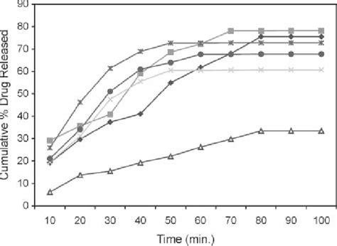 Dissolution Profiles Of Salbutamol Sulfate Suppository Formulations In