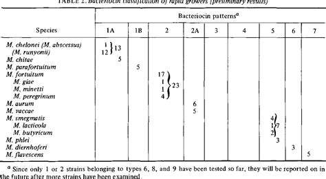 Table 2 From Mycobacteriocin Classification Of Rapidly Growing Mycobacteria Semantic Scholar