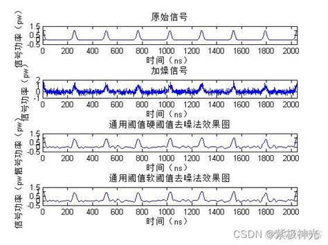 【数字信号去噪】基于matlab小波软阈值硬阈值改进的阈值高斯脉冲信号去噪【含matlab源码 1706期】51cto博客改进的小波