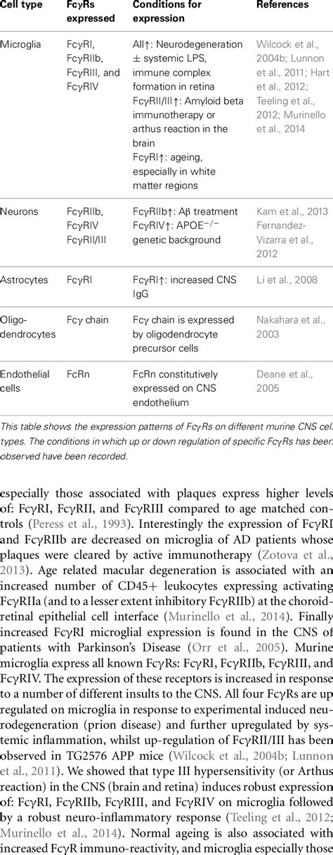 Expression Of Fcγrs On Murine Cns Cells Download Table