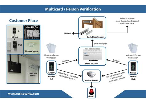 Two Door Controller Fingerprint Inbio 260 Essl Access Control System