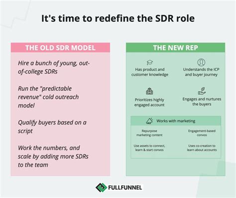 On Linkedin The Old Sdr Model Hire A Bunch Of Young