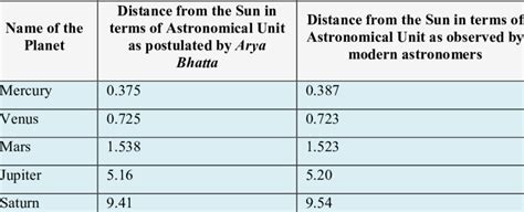 How Wide Is The Solar System In Astronomical Units