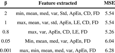 Extracted Features Based On Different Values Of β Along With Mse