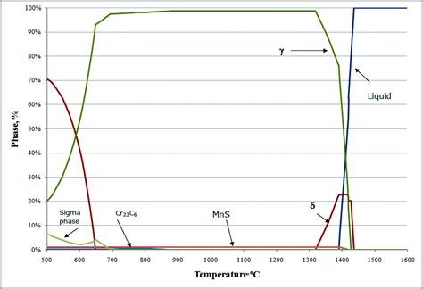 Thermo Calc Calculation Of Characteristically Equilibrium Phases For
