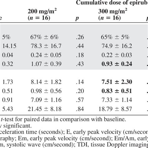 Variables Of Systolicdiastolic Function With Conventional And Tdi Ecg Download Table