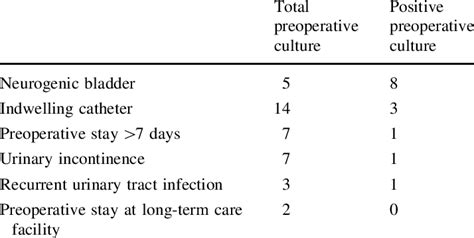 Patients Meeting Criteria For Preoperative Urine Culture Download Table