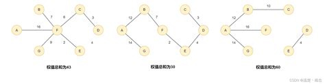 图的最小生成树算法（图解代码） 学不会来看我系列选用适当的方法对下图求最小生成树 Csdn博客