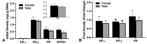 Ijms Free Full Text Cyclic Adenosine Monophosphate Eliminates Sex