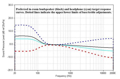 Preference Curve For Speakers And Headphones I Still Dont Get It Audio Science Review