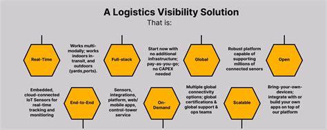 End To End Supply Chain Visibility Igniting Efficiency Dartexon